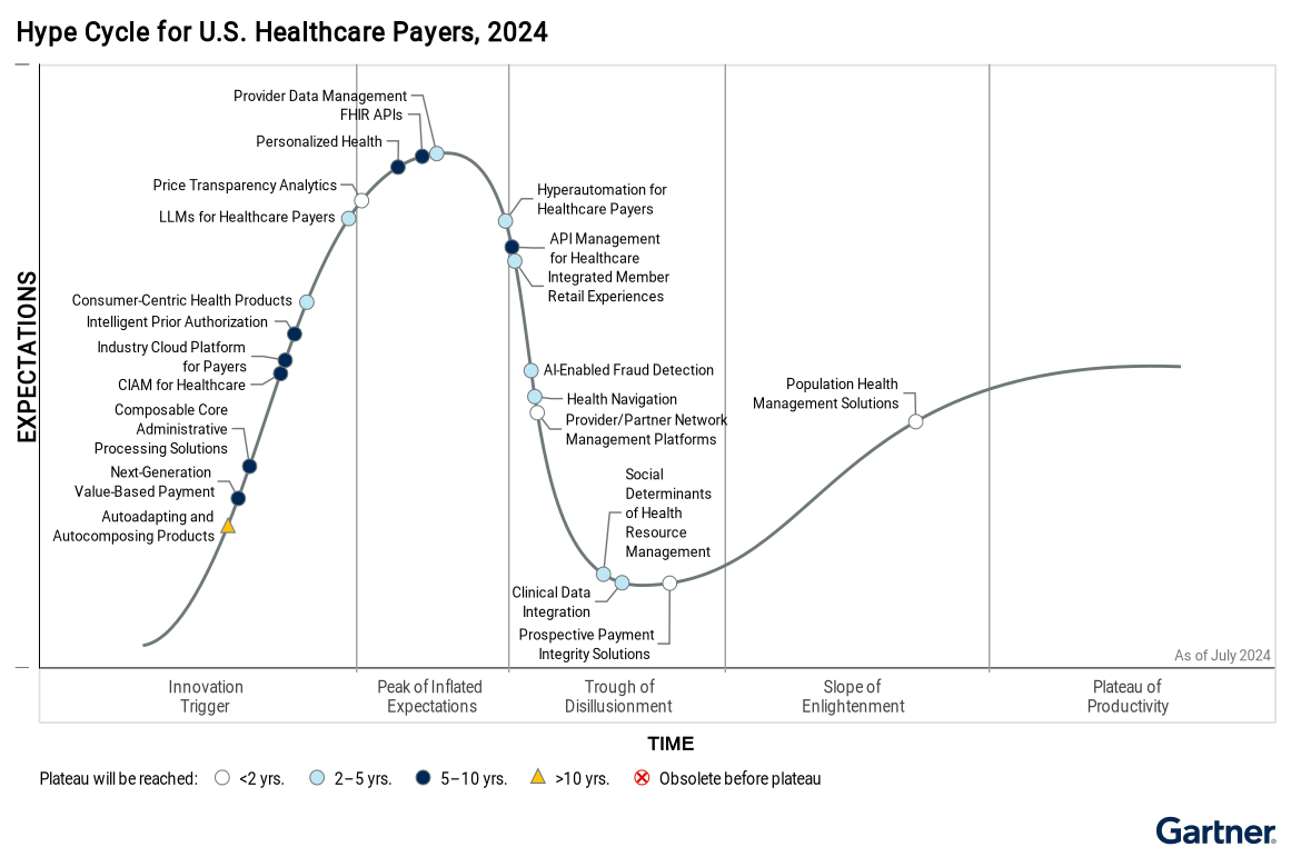 HiLabs Recognized in three Categories in the 2024 Gartner® Hype Cycle™ for US Healthcare Payers